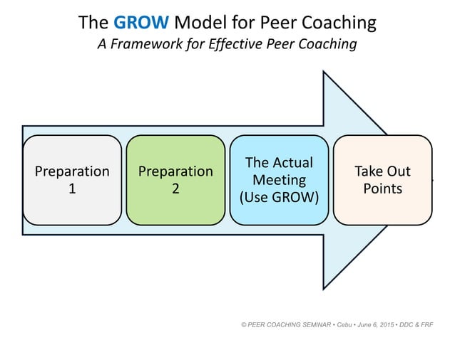 The G.R.O.W. model for peer coaching | PDF