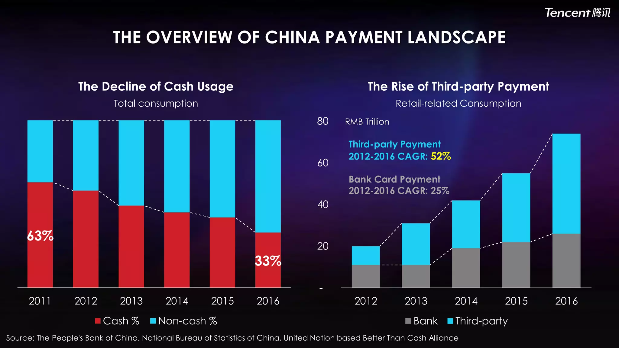 The Growth of the Digital Payment Ecosystem in China | PDF | Business ...