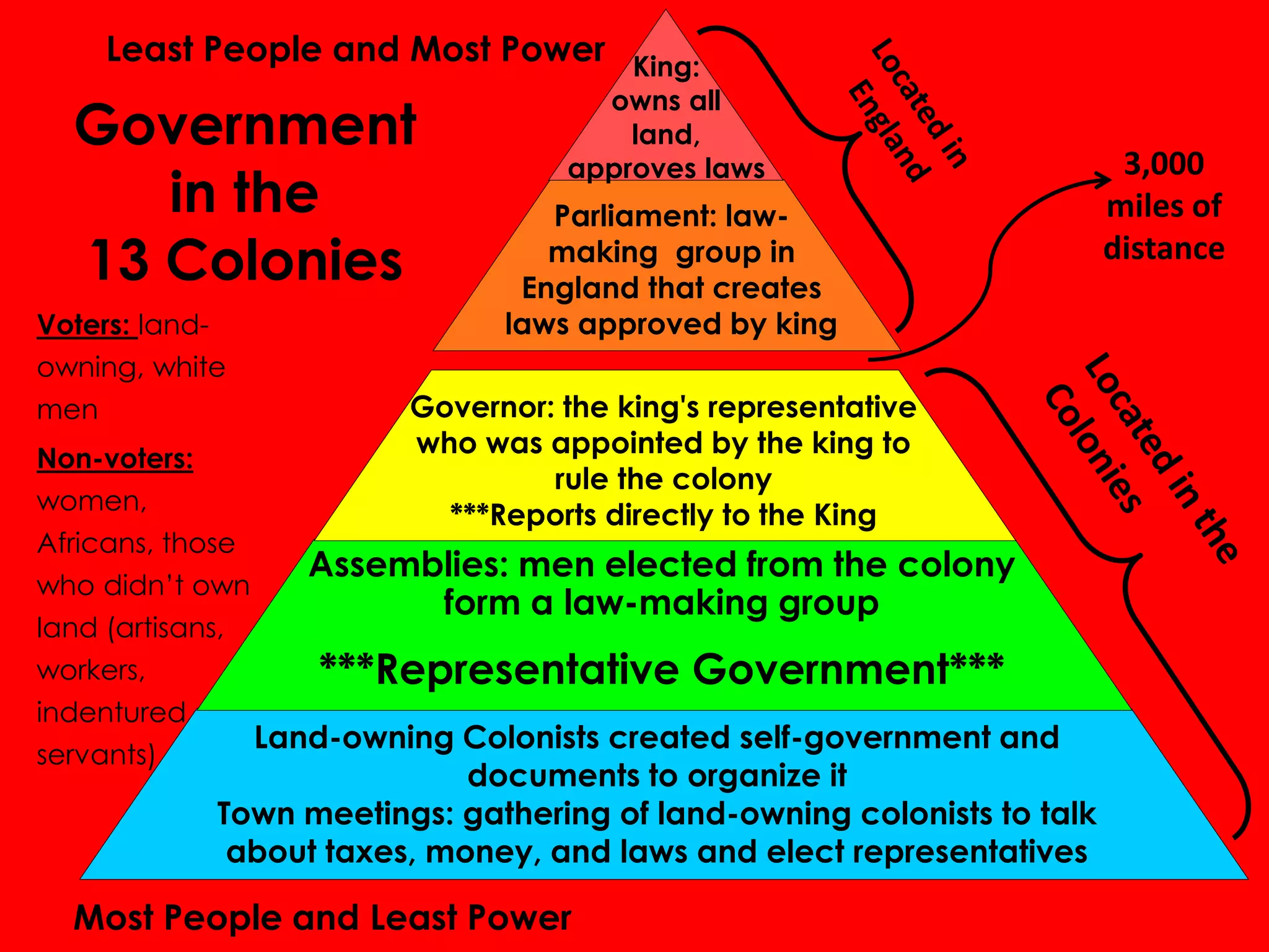 The Growth of Representative Government | PPTX