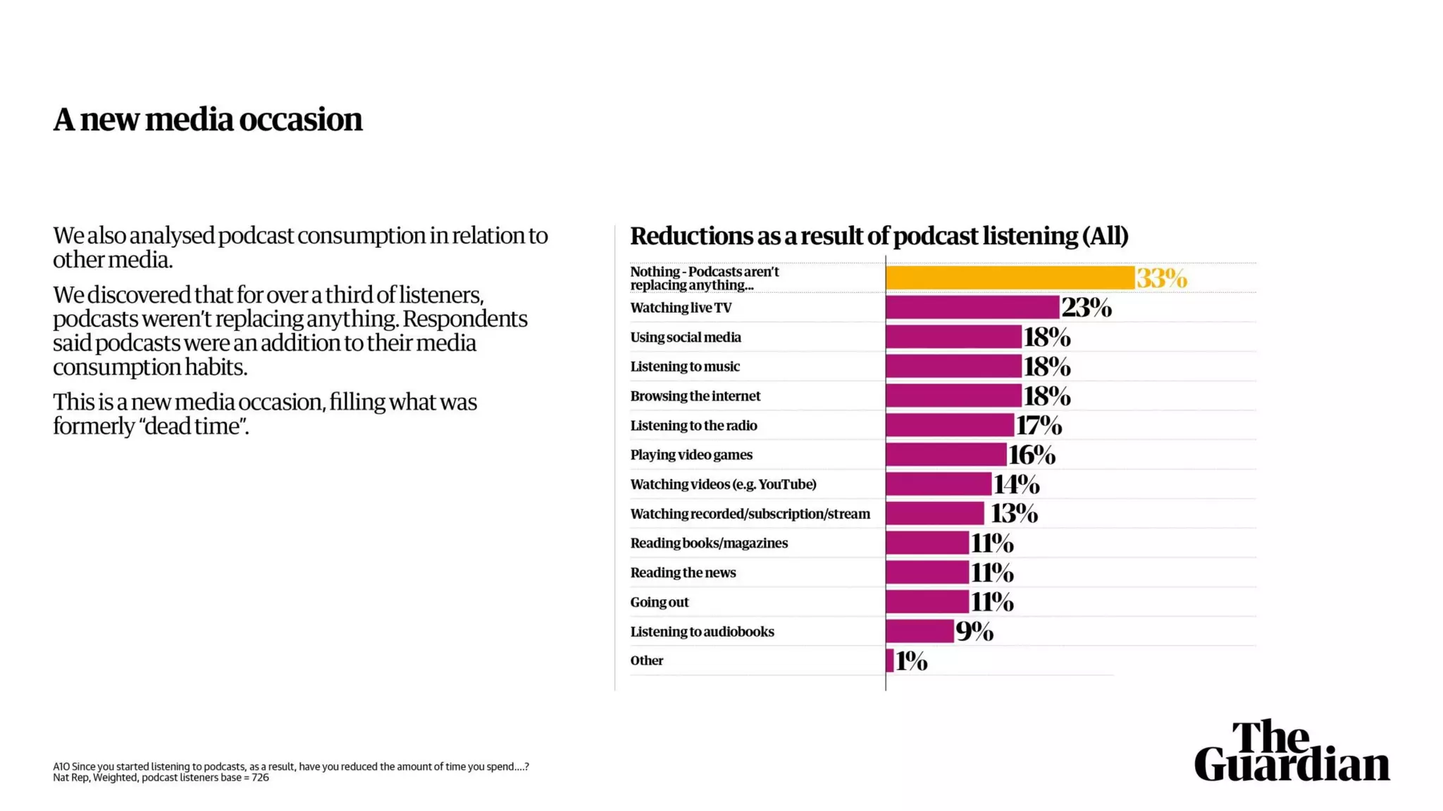 The Guardian's podcast insights 2020 | PPT