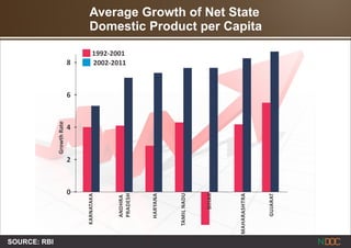 The gujarat model | PPT