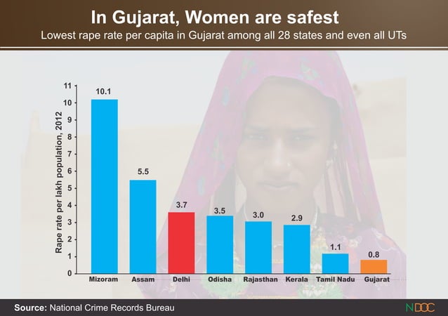 The gujarat model | PPT