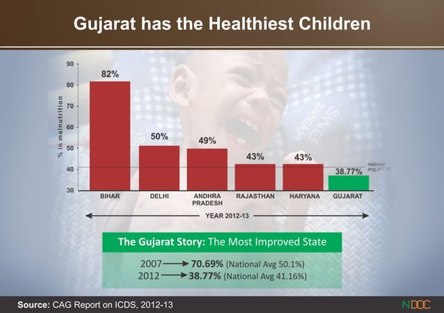 The gujarat model | PPT