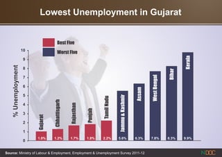 The gujarat model | PPT