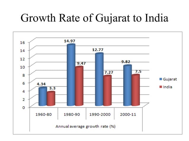 gujarat model | PPT