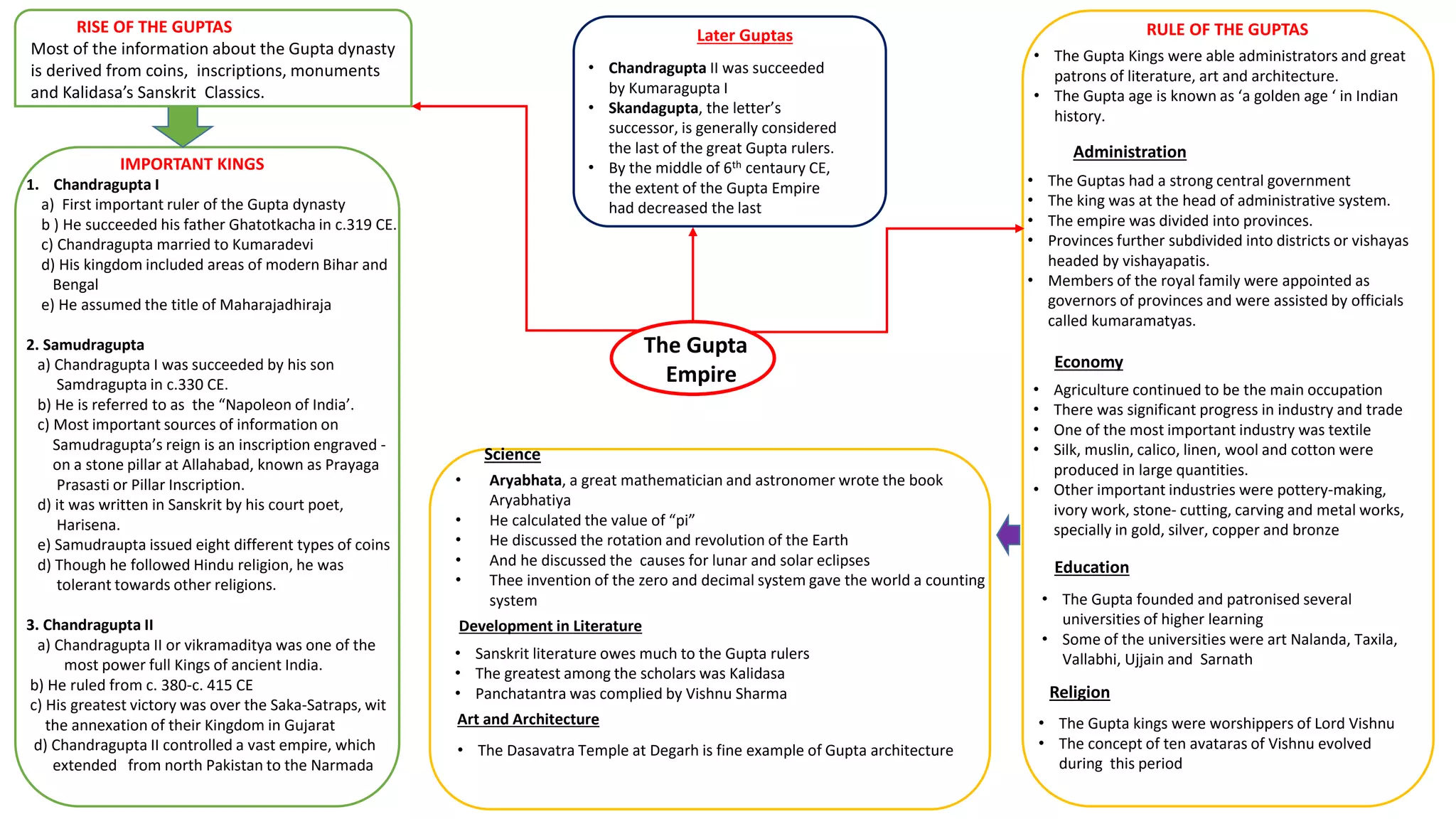 The gupta empire mind map | PDF