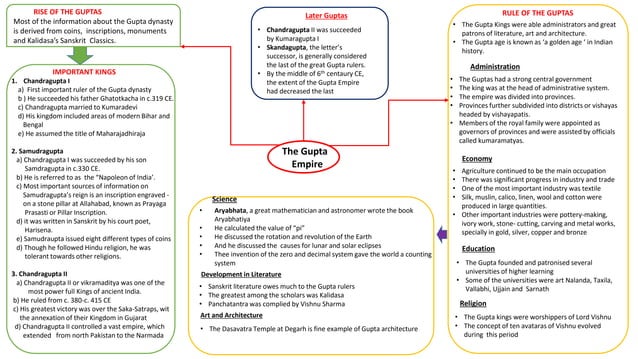 The gupta empire mind map | PDF