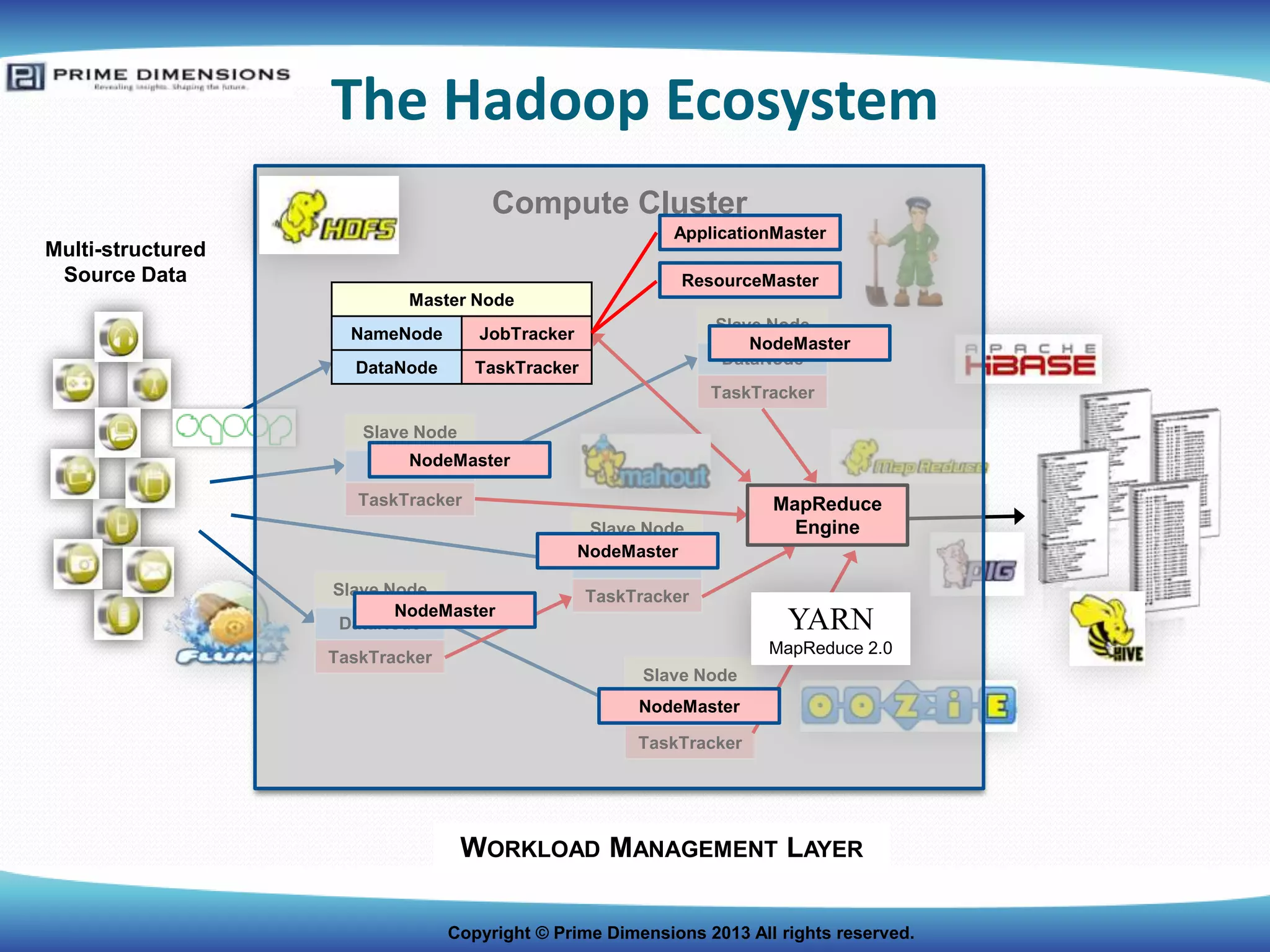 The hadoop 2.0 ecosystem and yarn | PPT