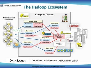 The hadoop 2.0 ecosystem and yarn | PPT