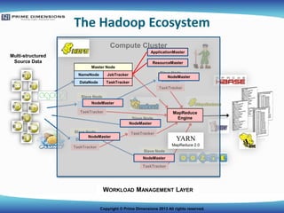 The hadoop 2.0 ecosystem and yarn | PPT