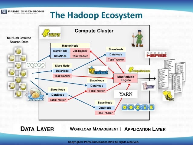 The Hadoop 20 Ecosystem And Yarn