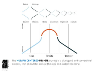 The hcd process explained | PPTX