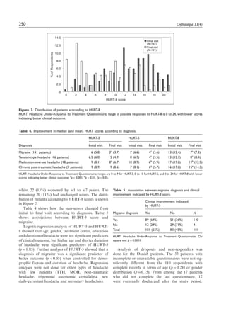 The headache under response to treatment (hurt) questionnaire ...