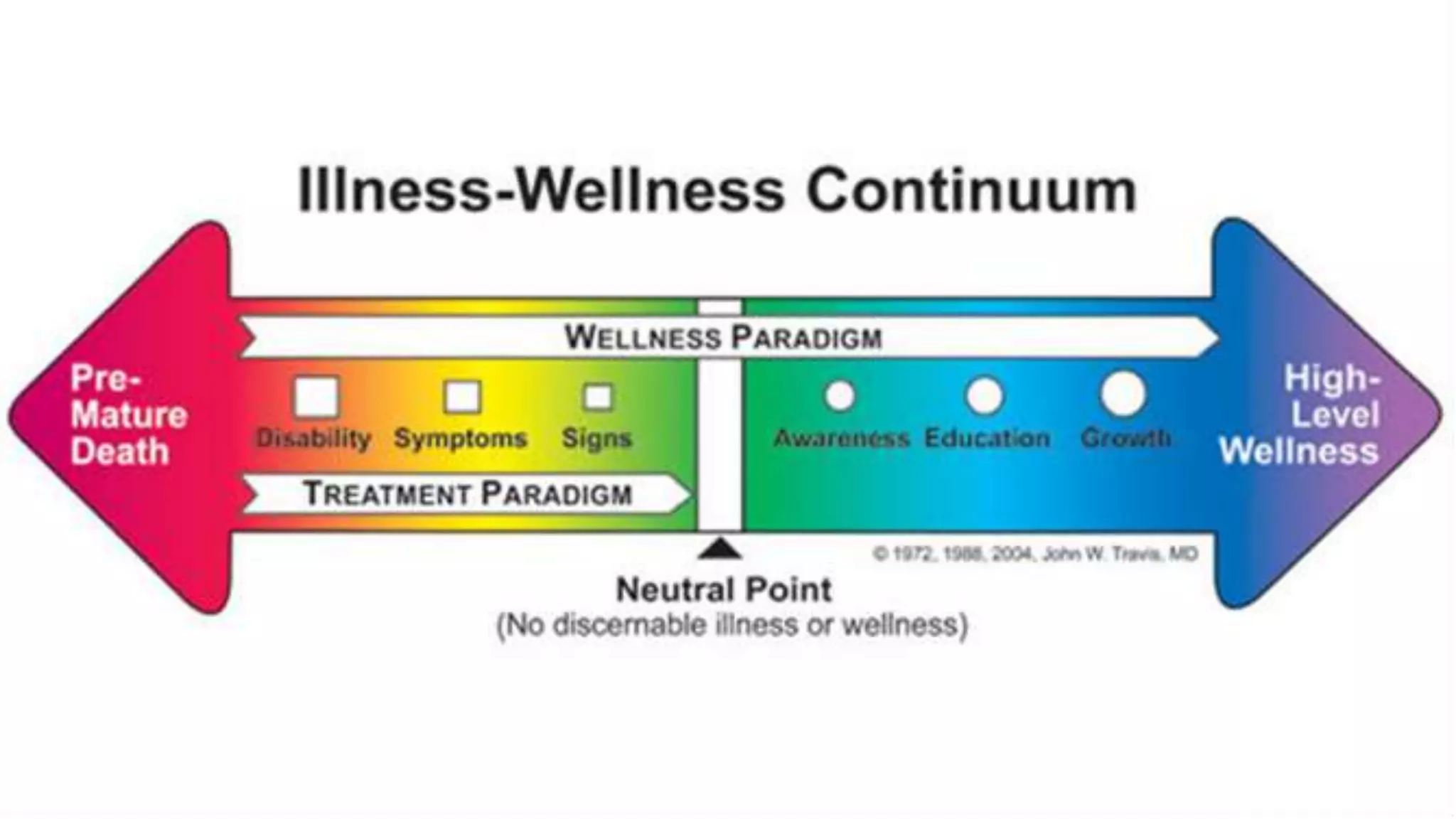 The health illness continuum | PPT