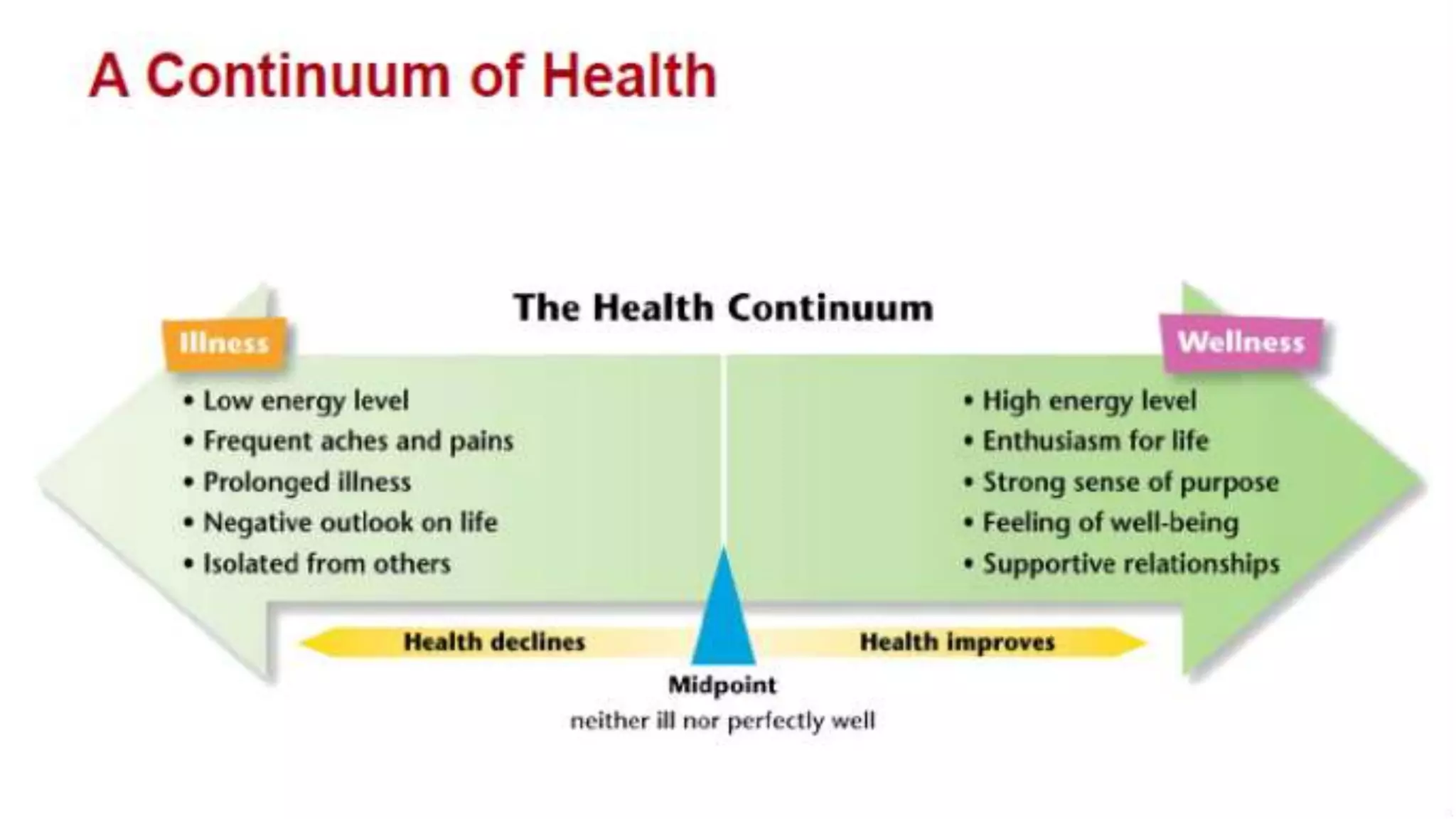 The health illness continuum | PPT