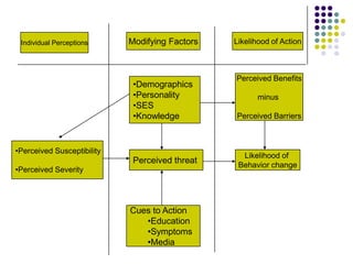 The health belief model | PPT
