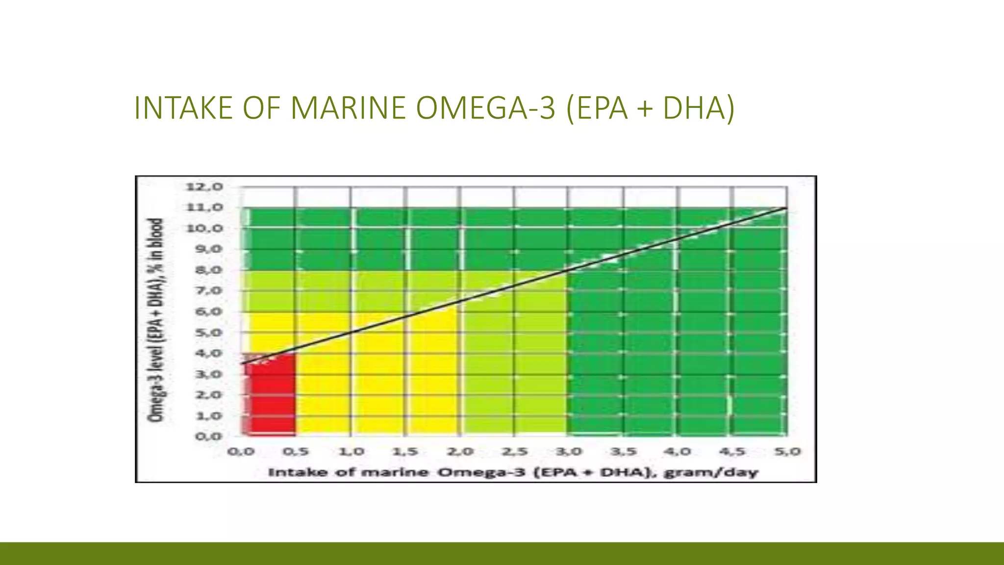 The Healthy Fats: Maintaining Omega 6 and Omega 3 Balance | PPT | Free ...