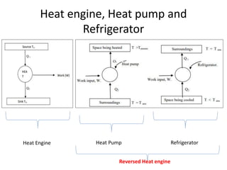 THE HEAT ENGINE, REFRIGERATOR AND HEAT PUMPS.pptx