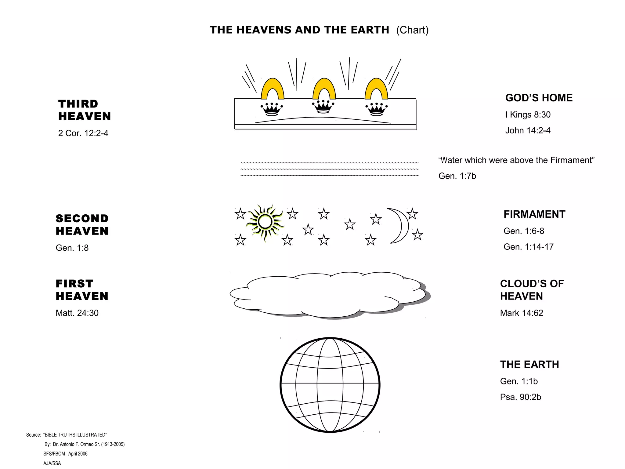 The heavens and the earth (chart) | PPT