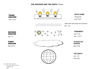 The heavens and the earth (chart) | PPT