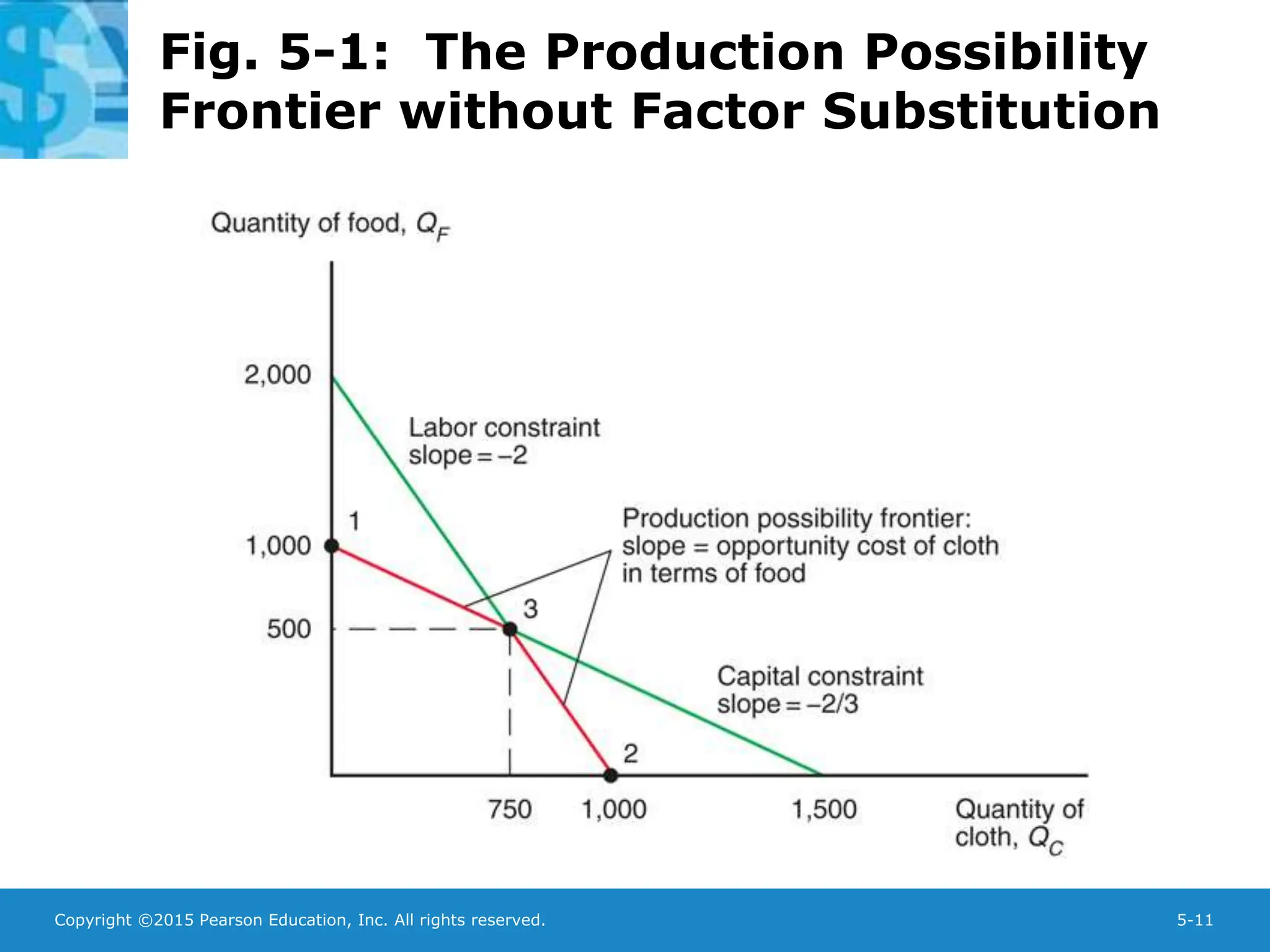 Krugman Chapter 5 - The Heckscher-Ohlin Model | PPT