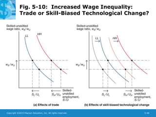 Krugman Chapter 5 - The Heckscher-Ohlin Model | PPT