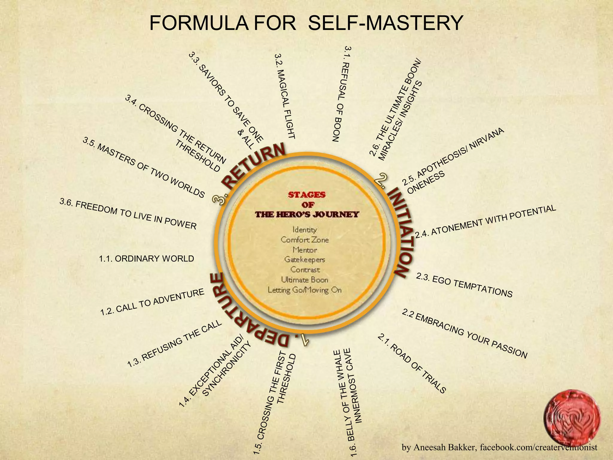 The Hero's Journey Stages & Steps | PPTX