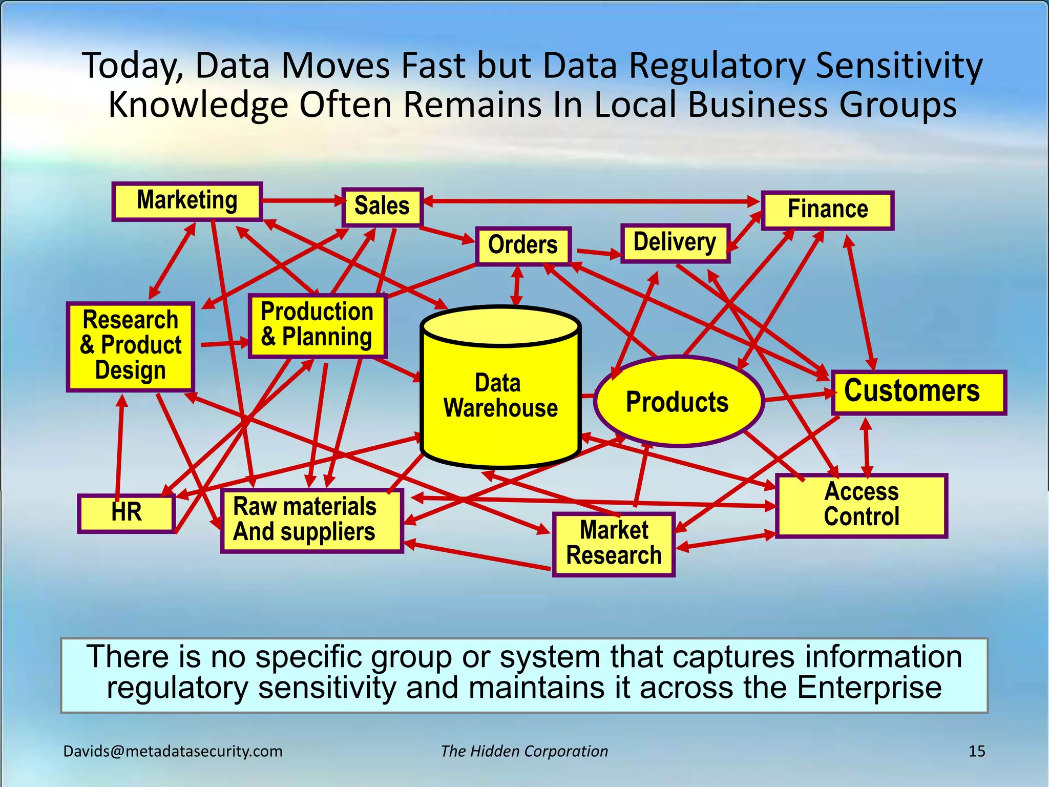 Integrating Information Protection Into Data Architecture & SDLC | PPT