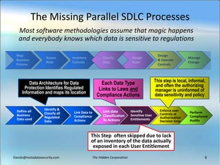 Integrating Information Protection Into Data Architecture & SDLC | PPT