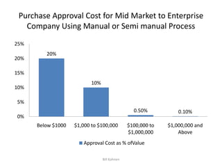 The Hidden Cost of Purchasing Approvals | PPT