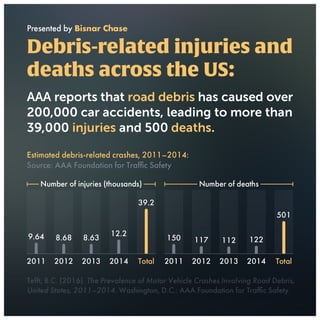 How Unsecured Loads Turn Roads Into Hazards | PDF