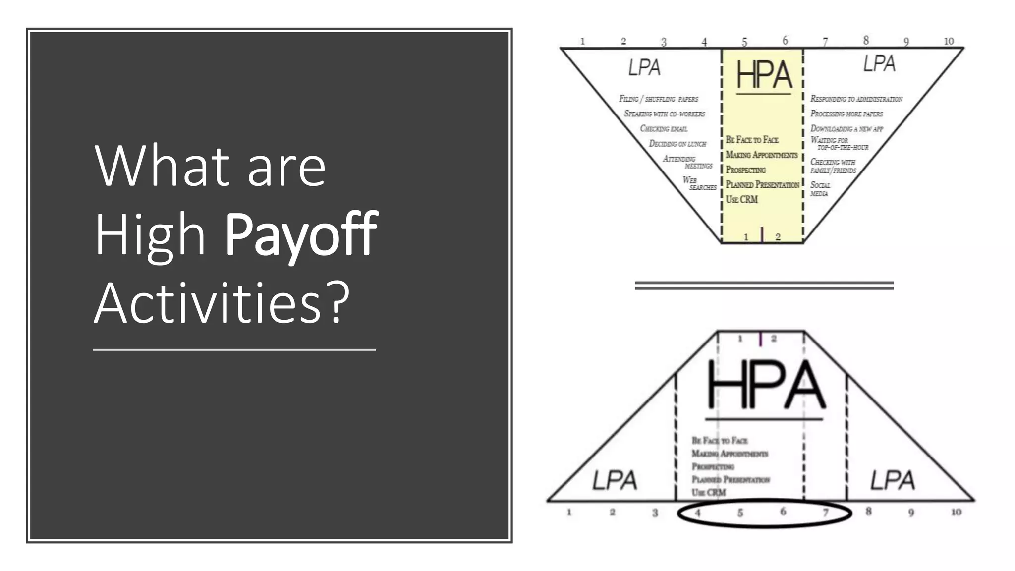 The High Payoff Activities Solution | PPTX