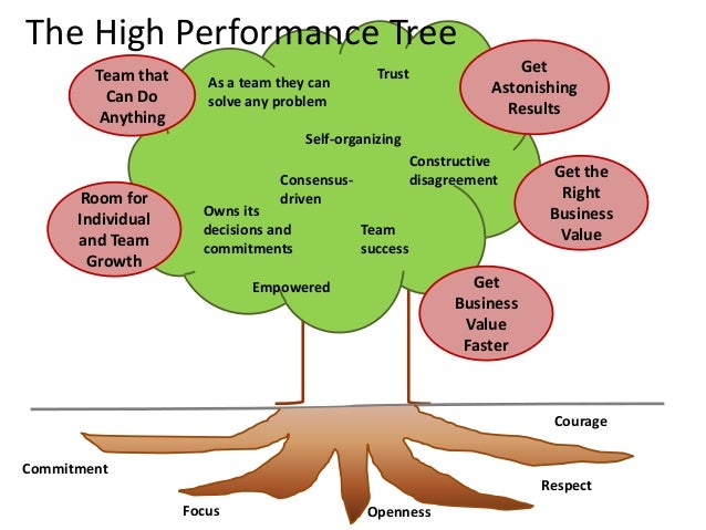 The high performance tree