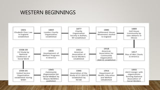 thehistoricaldevelopmentofcommunityorganization-200812091500.pdf