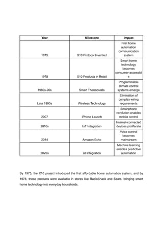 The History and Evolution of Smart Homes: From Automation to AI | PDF