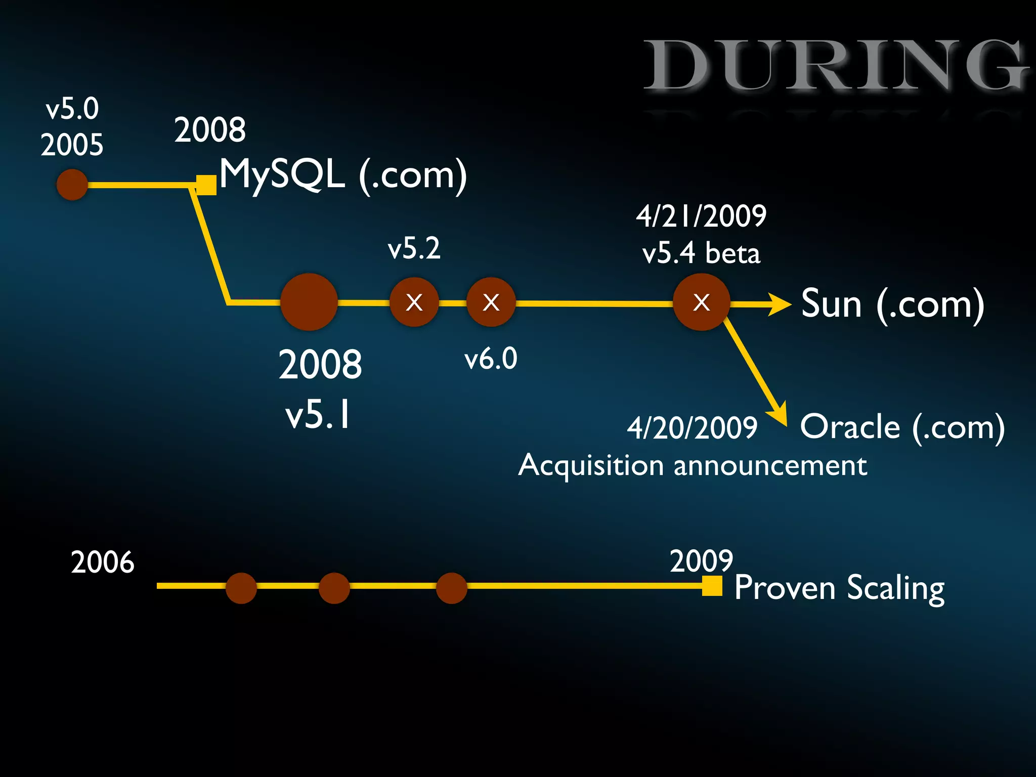 The History and Future of the MySQL ecosystem | PDF
