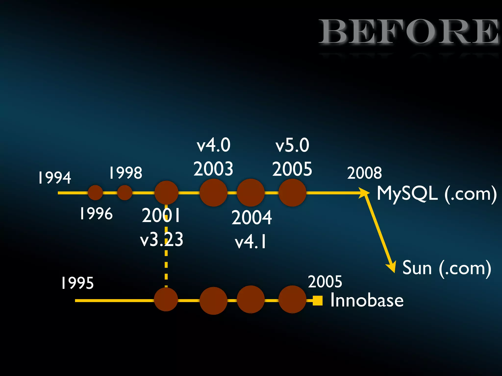 The History and Future of the MySQL ecosystem | PDF