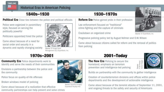 The History of American Police.pptx | Crime & Harmful Acts to ...