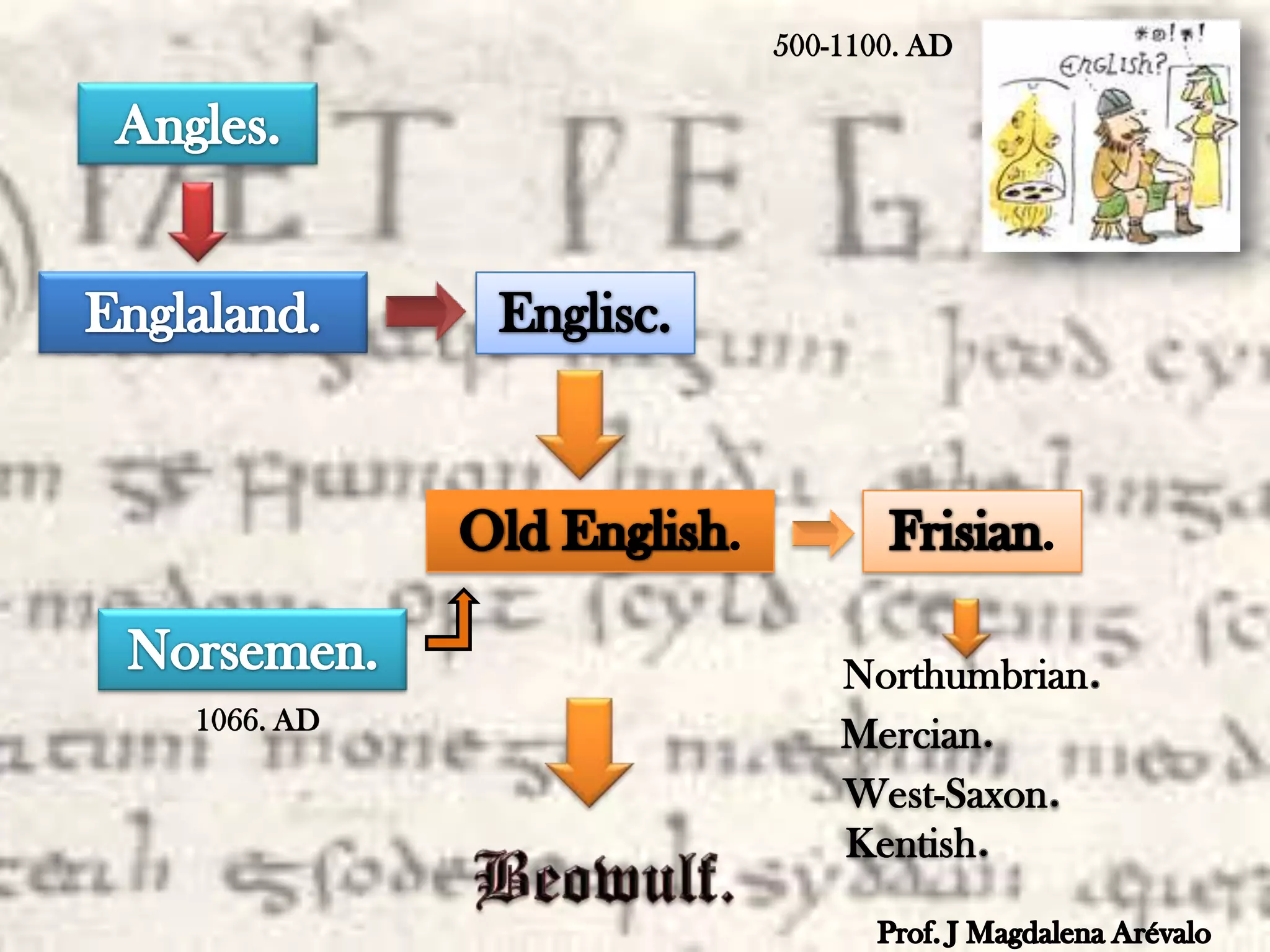 The history of english language | PPSX