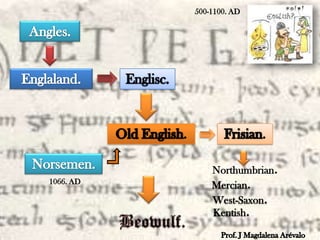 The history of english language | PPSX