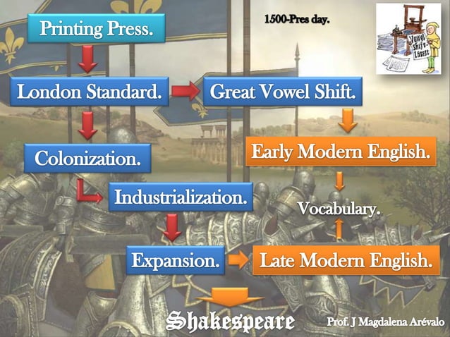 The history of english language | PPT