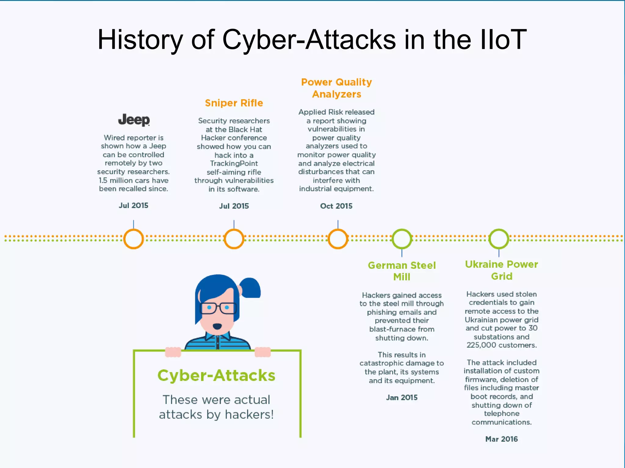 A History of IIoT Cyber-Attacks | PPT