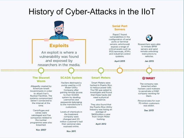 A History of IIoT Cyber-Attacks | PPT