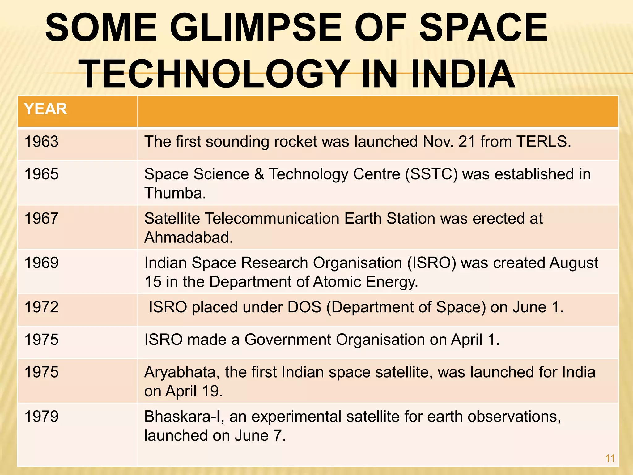 The history of india in space | PPTX