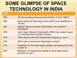 The history of india in space | PPTX