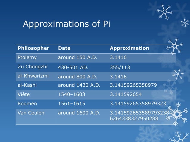 The history of pi | PPTX | Geography | Science