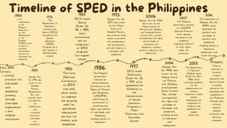 THE HISTORYOF SPECIAL ED IN PH.pdf by CATHY | PDF