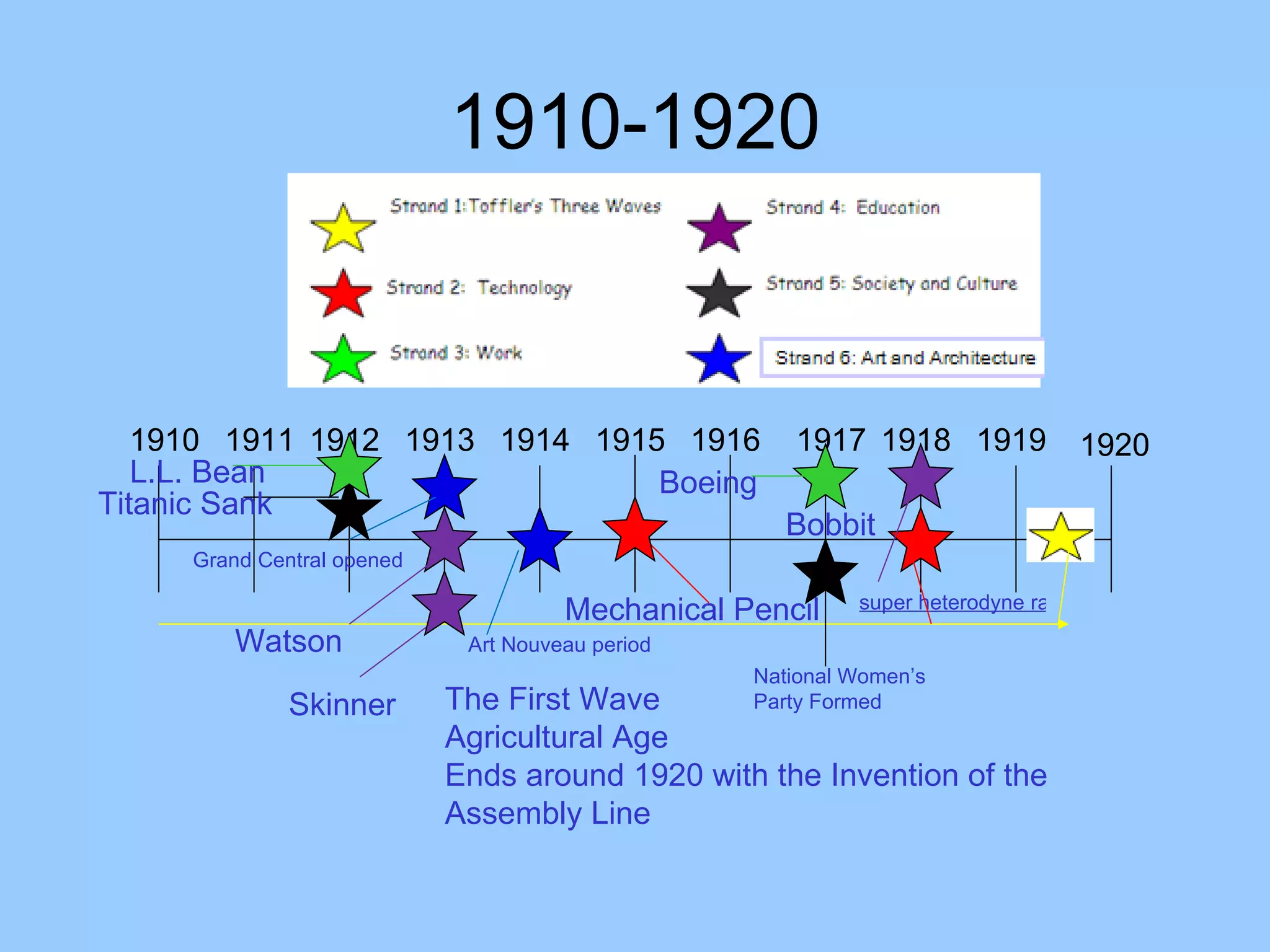The history of technology time line 1900 | PPT