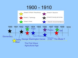 The history of technology time line 1900 | PPT
