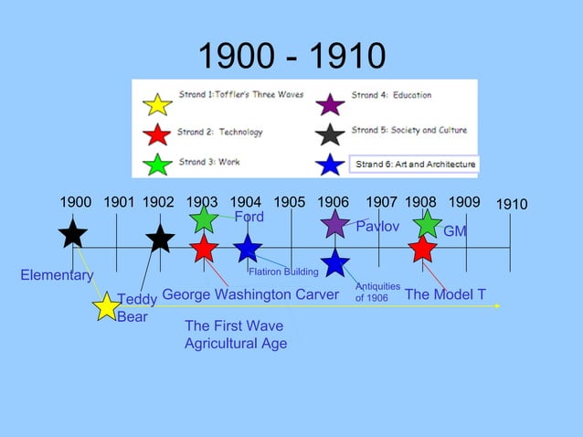 The history of technology time line 1900 | PPT | Consumer Electronics ...